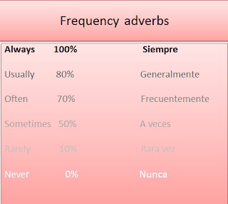 AEPA PEDRO MUÑOZ: ADVERBIOS DE FRECUENCIA