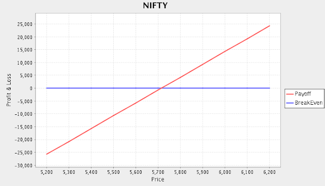 Synthetic Long Futures - Bullish Strategy | A Guide to Indian Investors