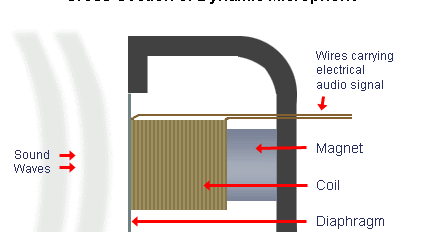 Jenis Microphone Berdasarkan Prinsip Kerjanya