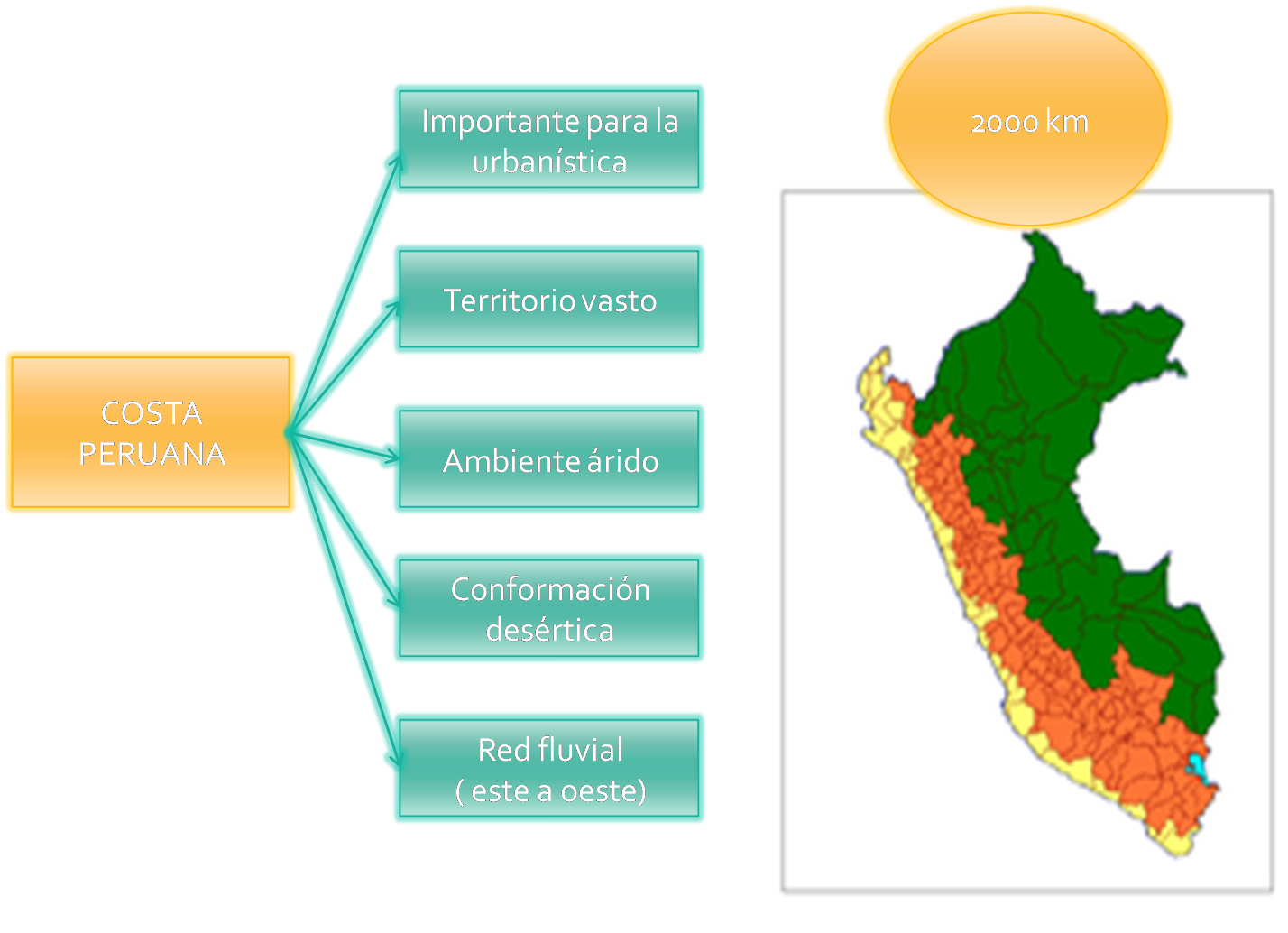 Arquitectura en la historia.: Arquitectura de la Costa Peruana