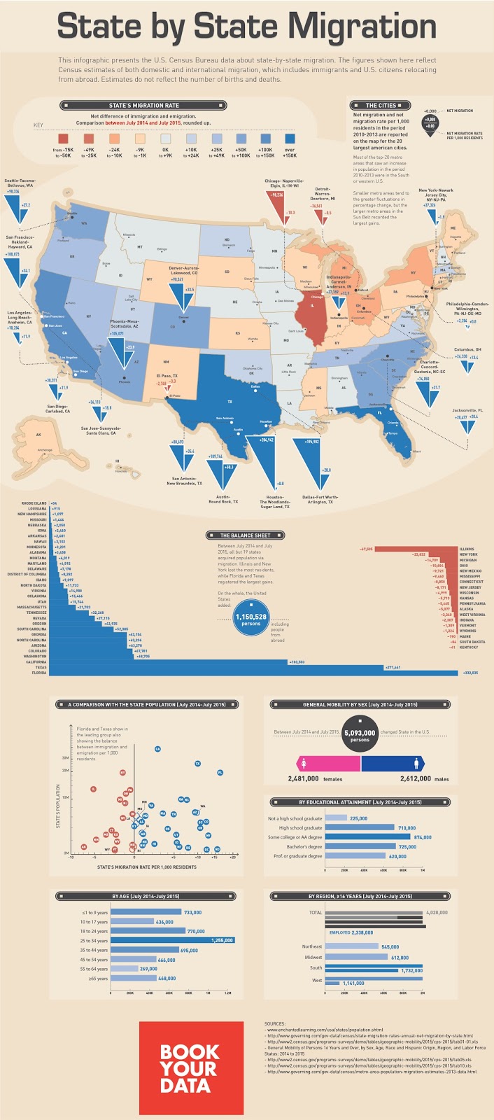 State by State Migration - Vivid Maps