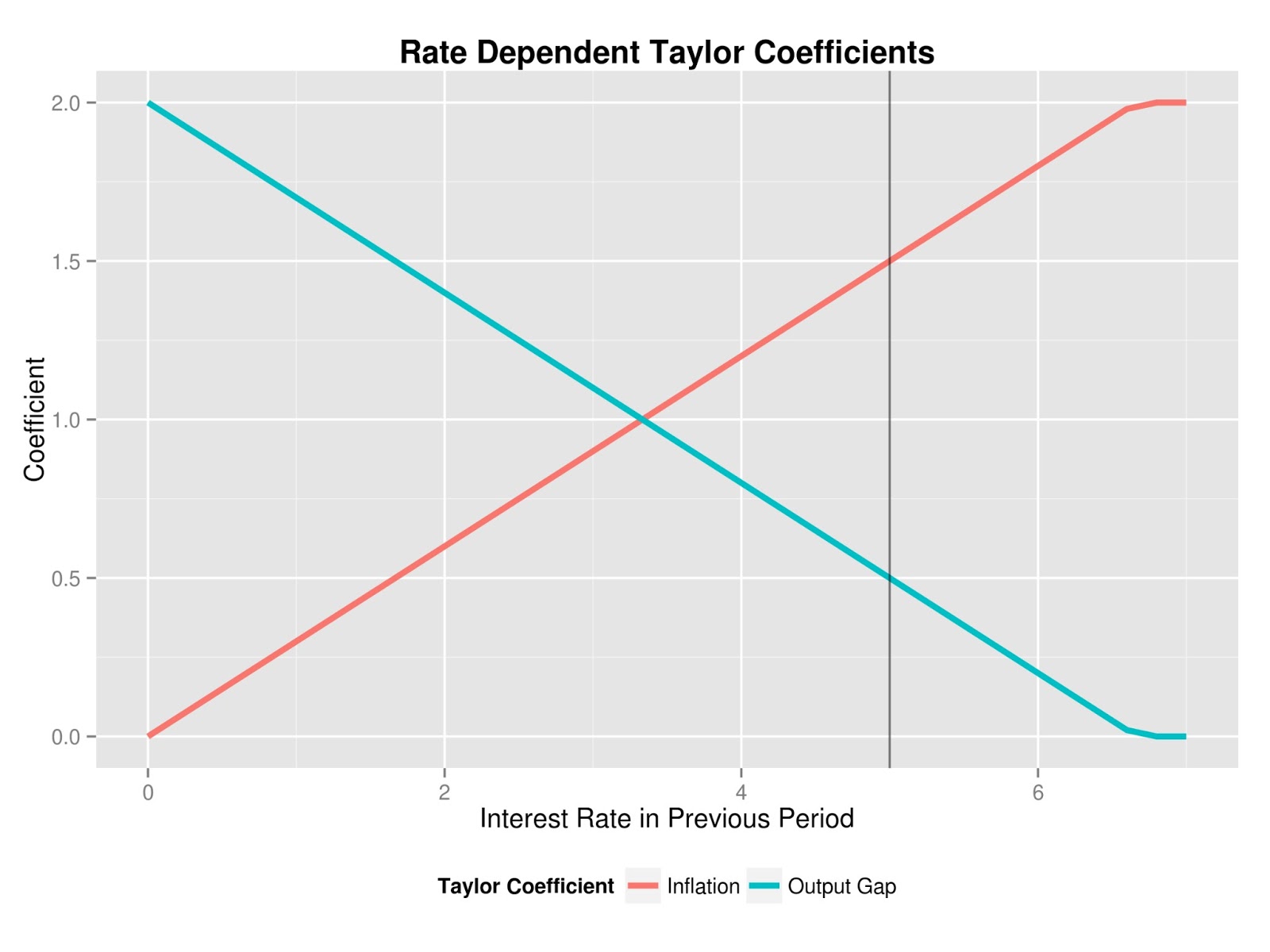 Synthenomics: Rate Dependent Taylor Rules