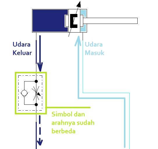 Pengertian dan Pengaplikasian One Way Flow Control Valve - Siddix