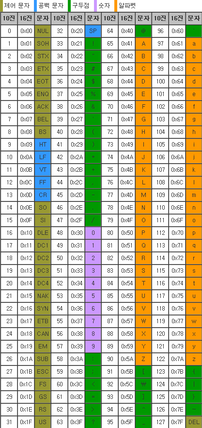 zj3t: ASCII Code 표