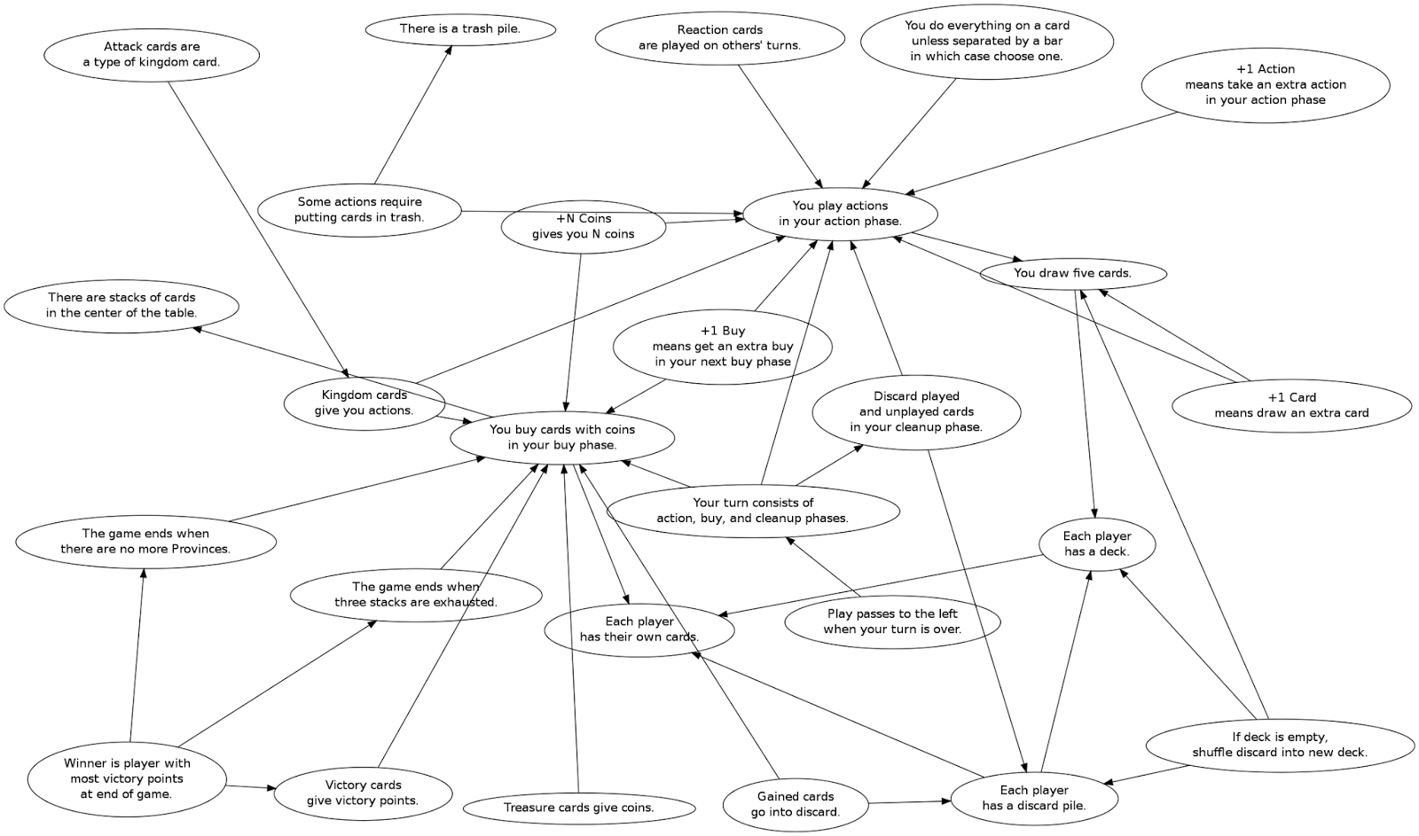 Paul Gestwicki's Blog: A Concept Dependency Graph Analysis of Dominion Paul Gestwicki's Blog: A Concept Dependency Graph Analysis of Dominion