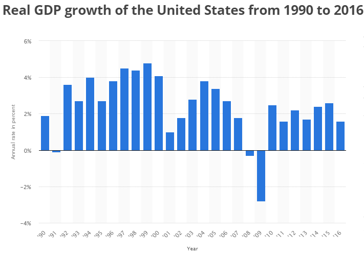 Government and Taxes: US economic growth of 3%, due to deregulation?