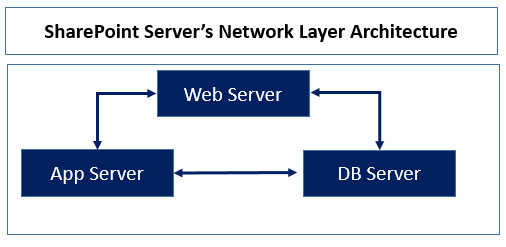 M365 | SPFX | Azure Bot | MS Identity Blogs: Know Your SharePoint Multi ...