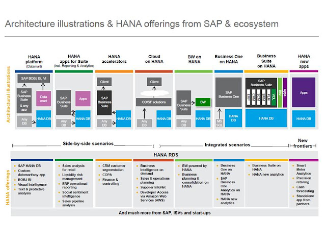 Eamonn McCormick's Blog: Creating an SAP S/4 Roadmap