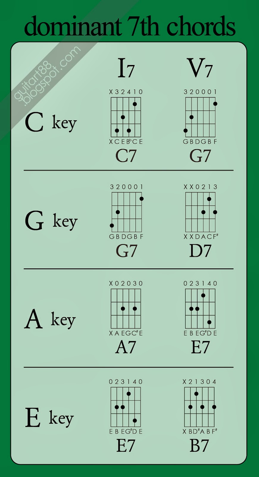 Guitart: Know the chords - substitute chord? passing chord?