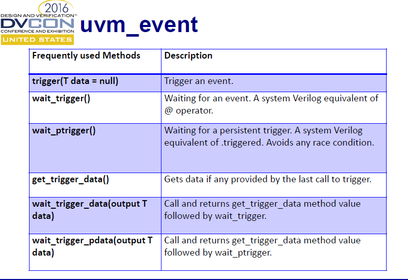VLSI with Vikas: DVCON-16 Paper : A 360 Degree View of UVM Events ...