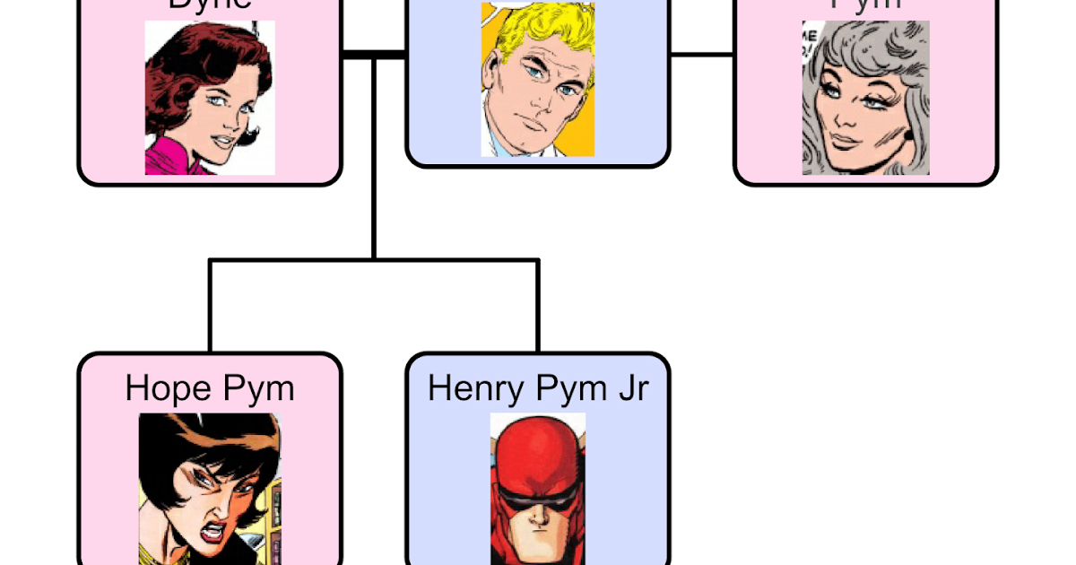 A Comic Odyssey: The Pym Family Tree