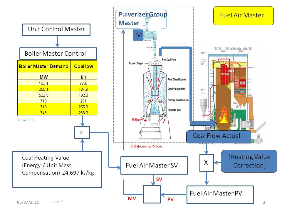 Inside Power Station: Unit Master