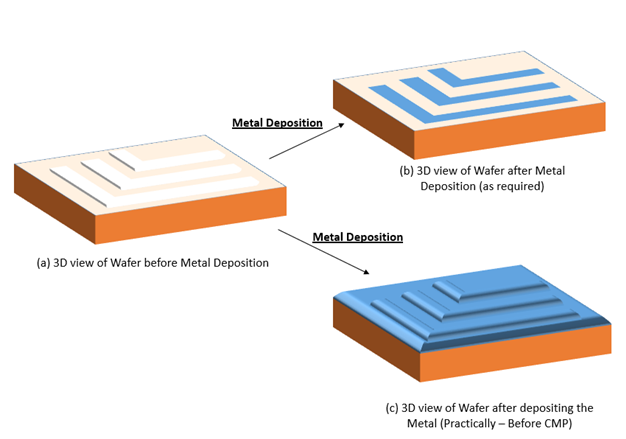 CMP (Chemical Mechanical Planarization) (Part 1: Introduction) |VLSI ...