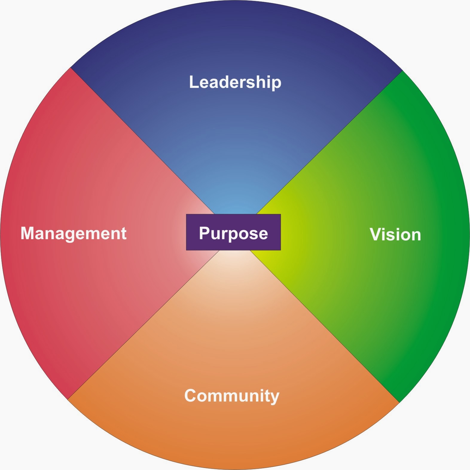 Quilt - bits and pieces of life: Development with the Medicine Wheel Tool©