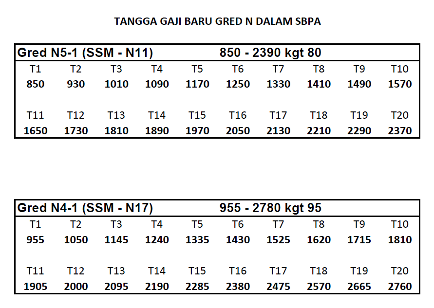 atanayuiman ::~~: Jadual Tangga Gaji Baru Gred N dalam SBPA