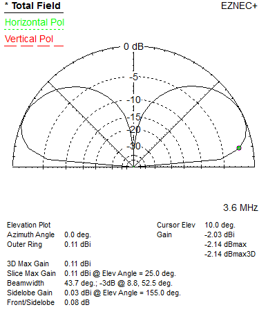 Pattern and Match: Exploring Verticals with a 4-radial Ground Plane Model