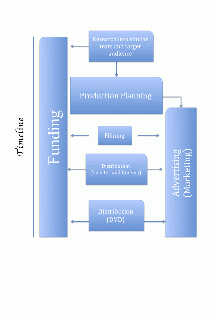 Diversity Productions: Film Production Process Flow Chart