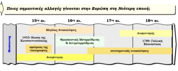 χρονογραμμή : Εισαγωγή στην Ιστορία Γ Γυμνασίου