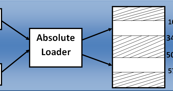 Short Note On Absolute Loader