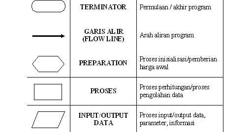 Flowchart mengirim surat | Ramadhan Blog