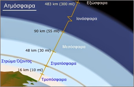 Γεωλογία Γεωγραφία Γυμνασίου: Ατμόσφαιρα