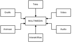 Ulasan 1 : Multimedia