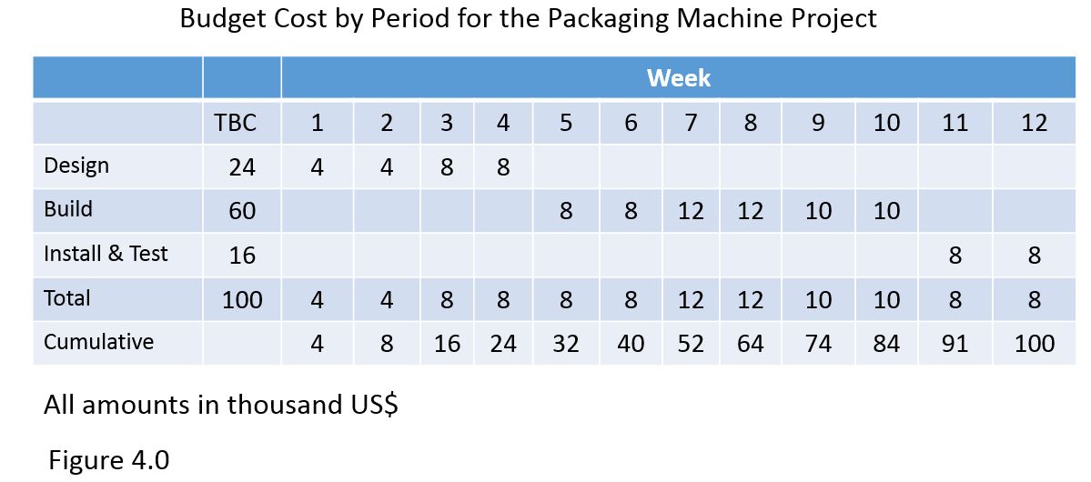 Project Management Lecture: Project Budgeting