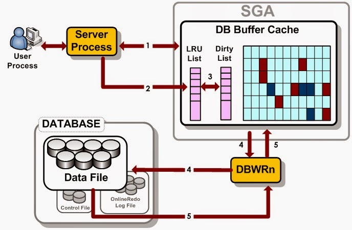 DBA Info: 資料庫緩衝快取區(DB Buffer Cache)