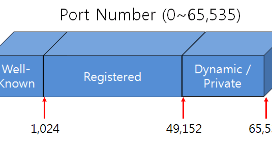 List of TCP and UDP port numbers ~ How To