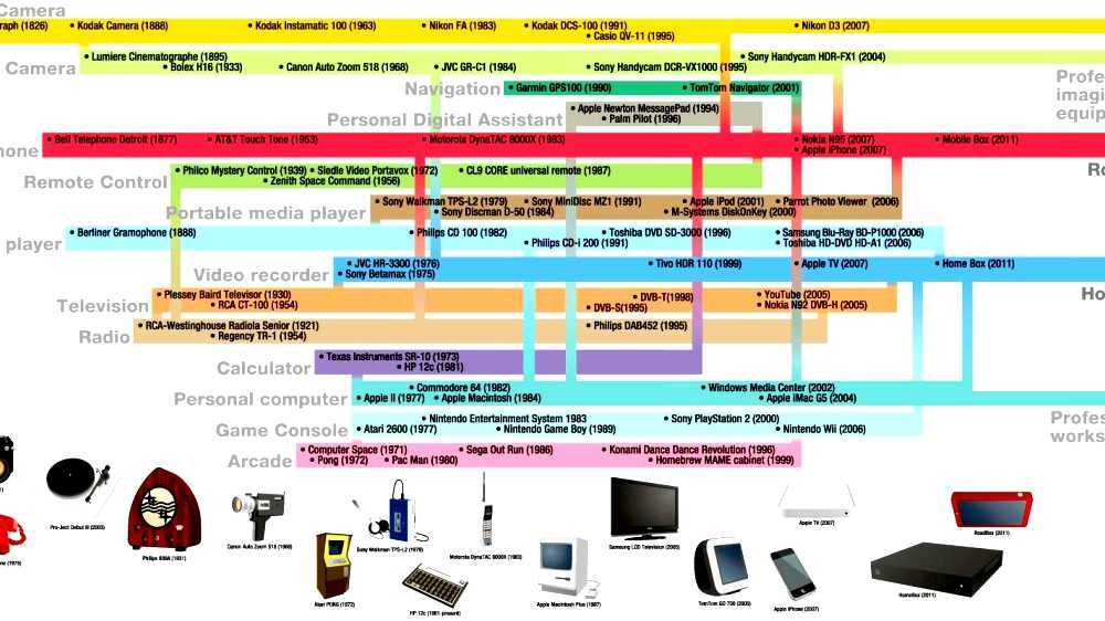 Timeline of historic inventions