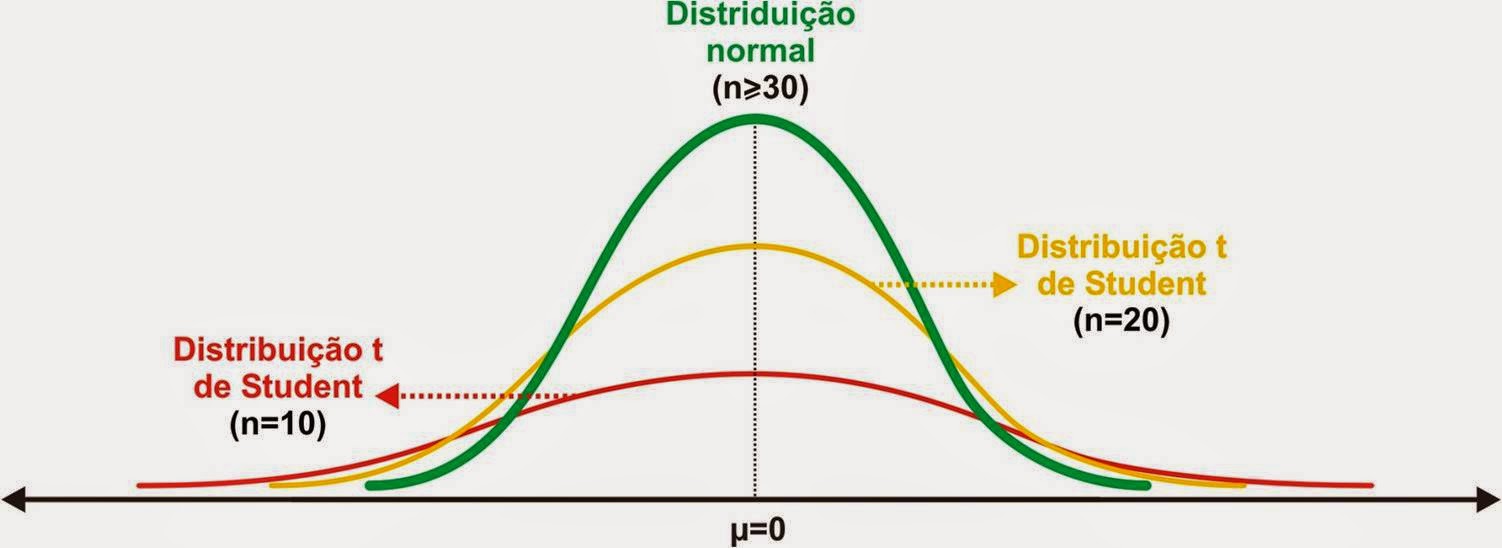 Matemática Estatística SPSS: Distribuição t Student