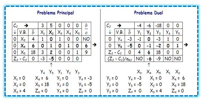 MÉTODO DUAL SIMPLEX-MAXIMIZACION: METODO DUAL SIMPLEX-MAXIMIZACION