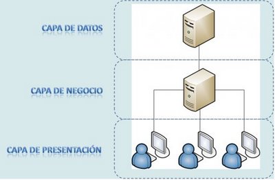 Programación Por Capas