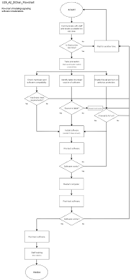 Danzio's Level 3 Extended Blog: Successful Upgrade or Installation of ...