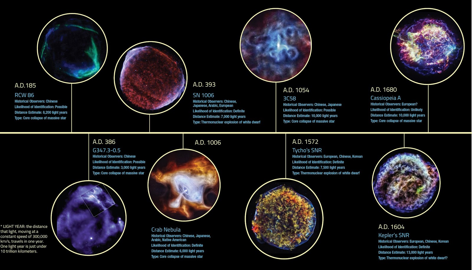 Supernovas, definición y clasificación.