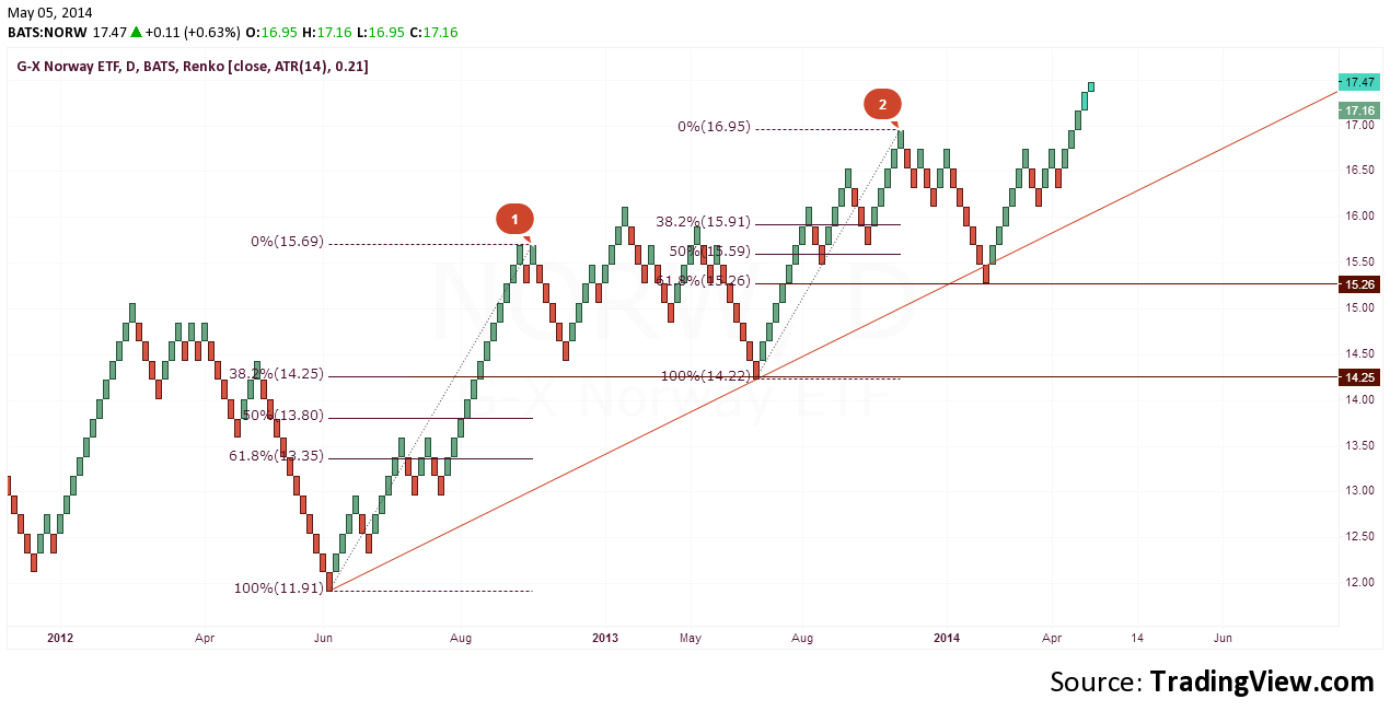 Renko Charts - Trading Journal: Trading made simple with Renko Charts ...