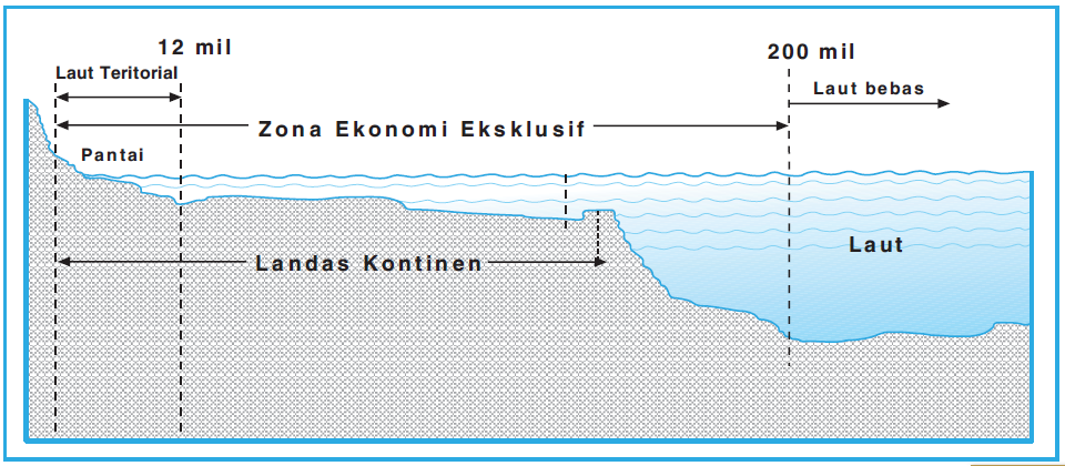 Perkembangan Wilayah Laut Indonesia ~ Rangkuman Pengetahuan Alam Lengkap