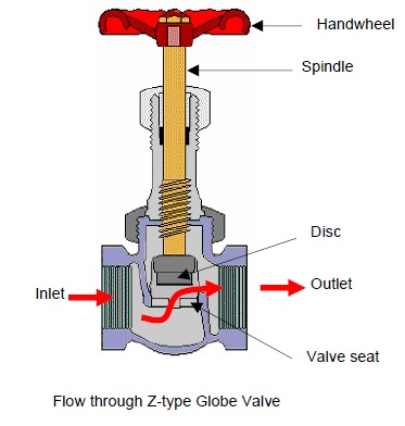 Engineering Photos,Videos and Articels (Engineering Search Engine): Valves