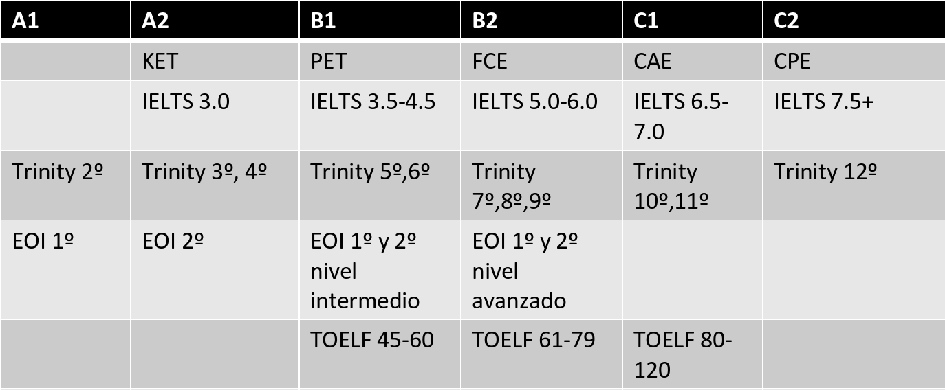 Estudiar y trabajar en el extranjero: Niveles MCERL