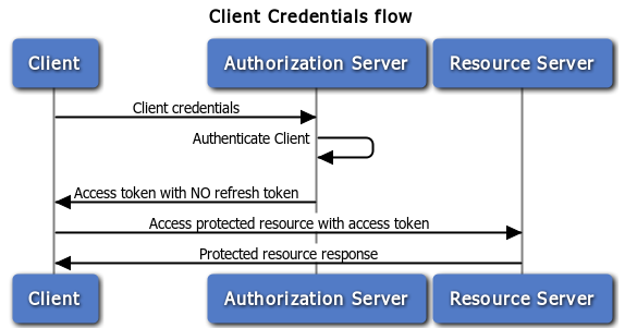 azlabs: Client Credential Grant Type and Refresh Token azlabs: Client Credential Grant Type and Refresh Token