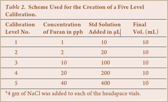 INAC project: Furan detection
