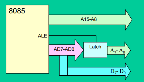 The Address and Data Busses in 8085 Microprocessor - Computer Science ...