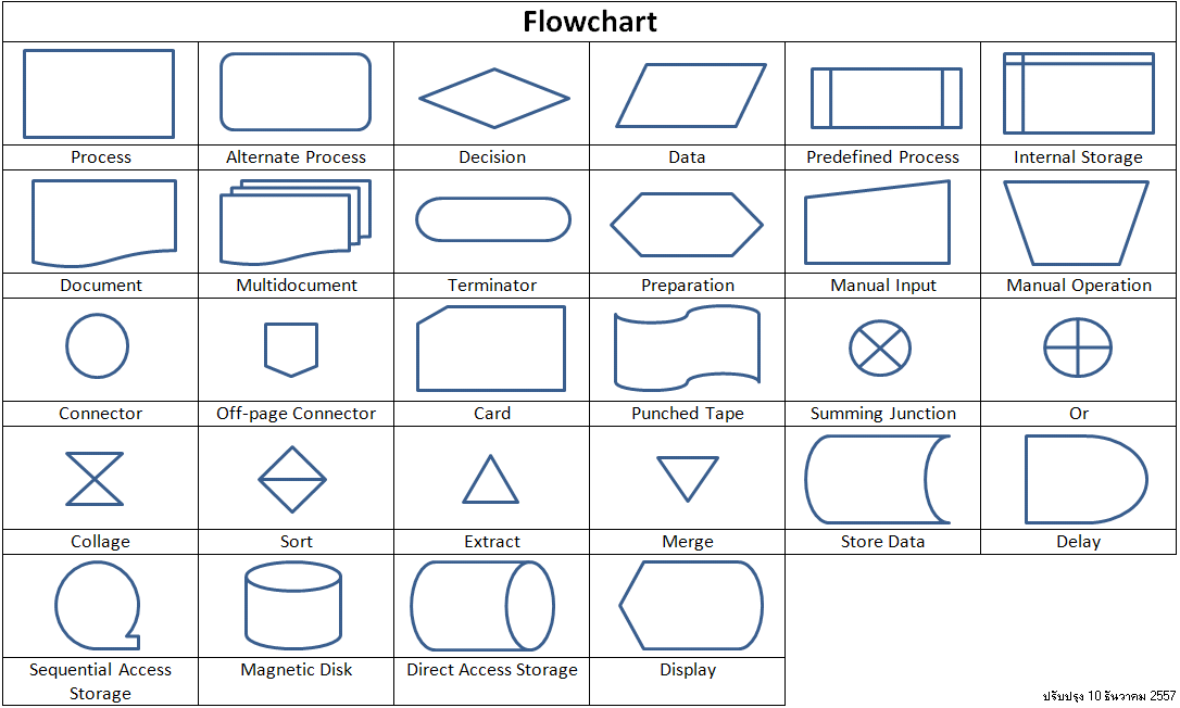 Personal Information: Flowchart (รูปแบบที่เขียนแผนผัง)