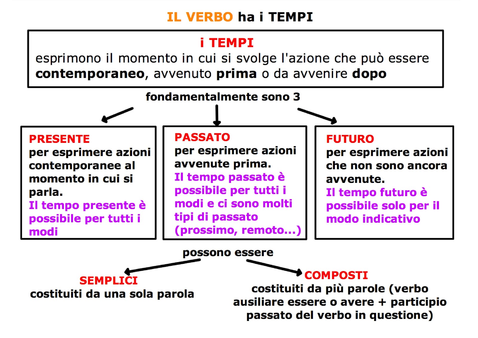 ScrivoQuindiPenso: Le parti variabili del discorso | schema
