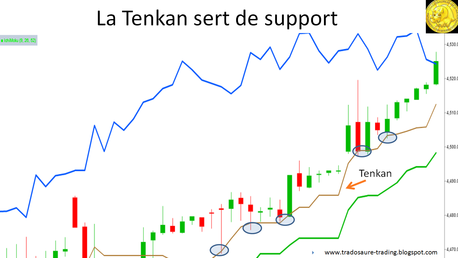 Qu'est-ce que la Tenkan du système Ichimoku? Tutoriel analyse technique ...