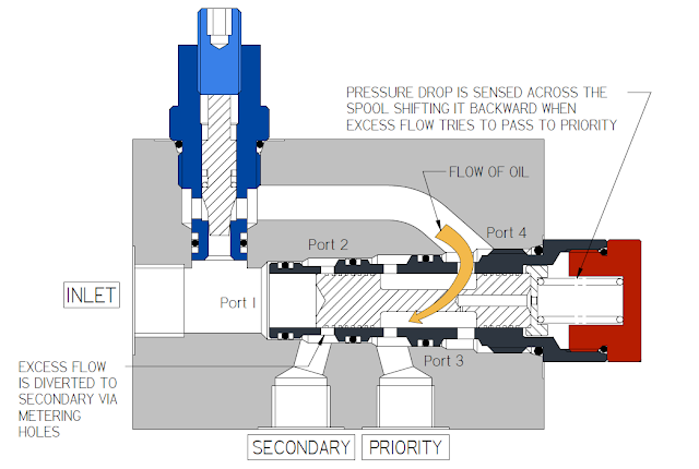 Mobile and Industrial Hydraulic Valves and Systems: Flow Regulators Part 2