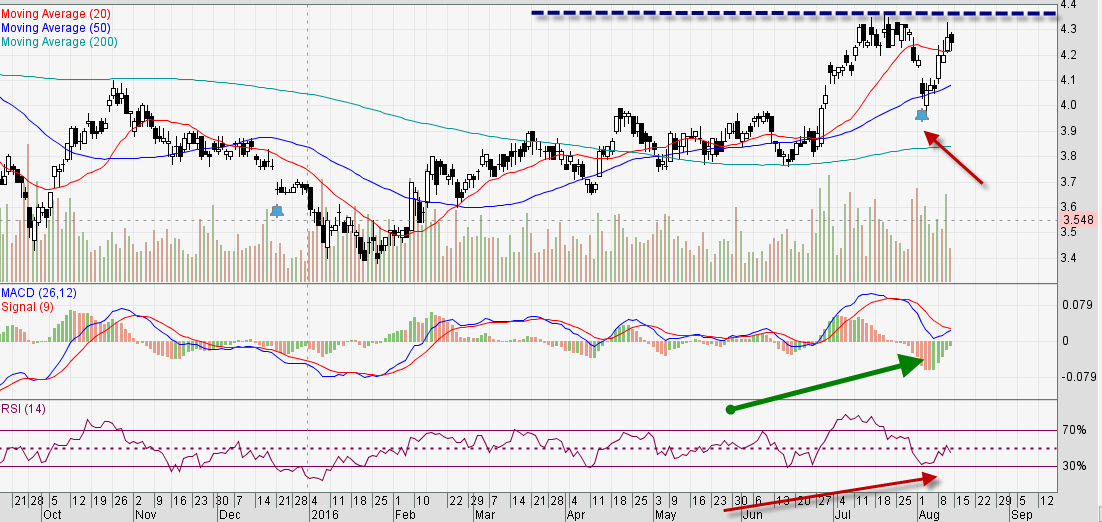 Singapore Shares Information: SingTel