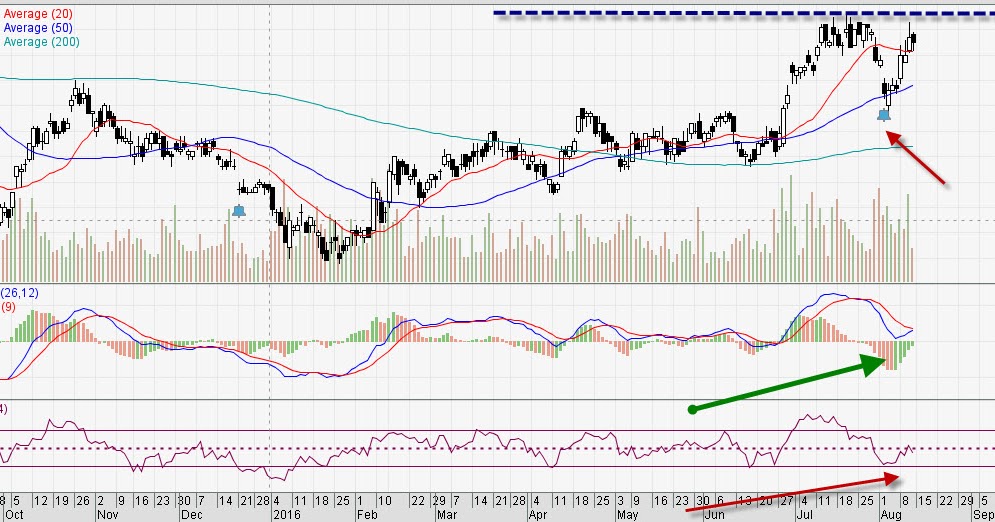 Singapore Shares Information: SingTel