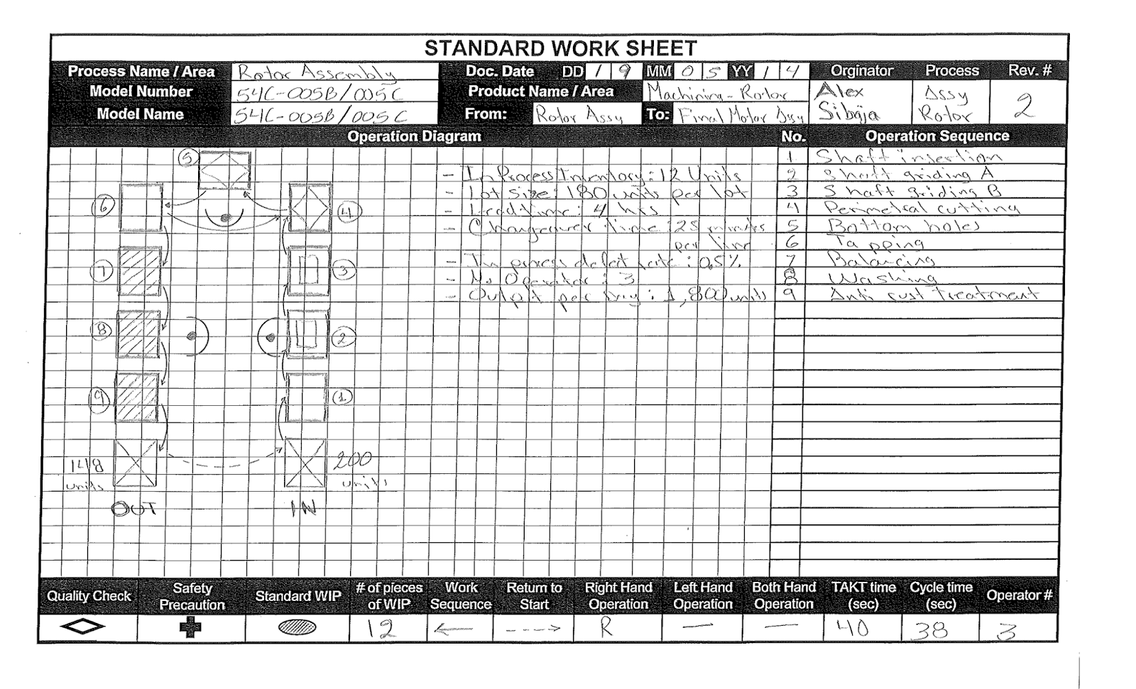 Lean Manufacturing & Six Sigma : Standard Work and the PDCA cycle.
