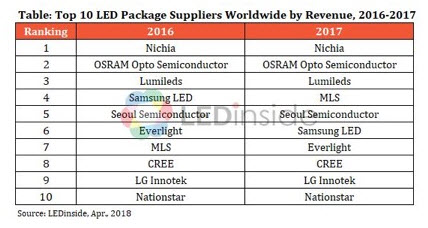 전세계 매출 1위 LED package 회사와 급성하고 있는 회사는? - ledstory